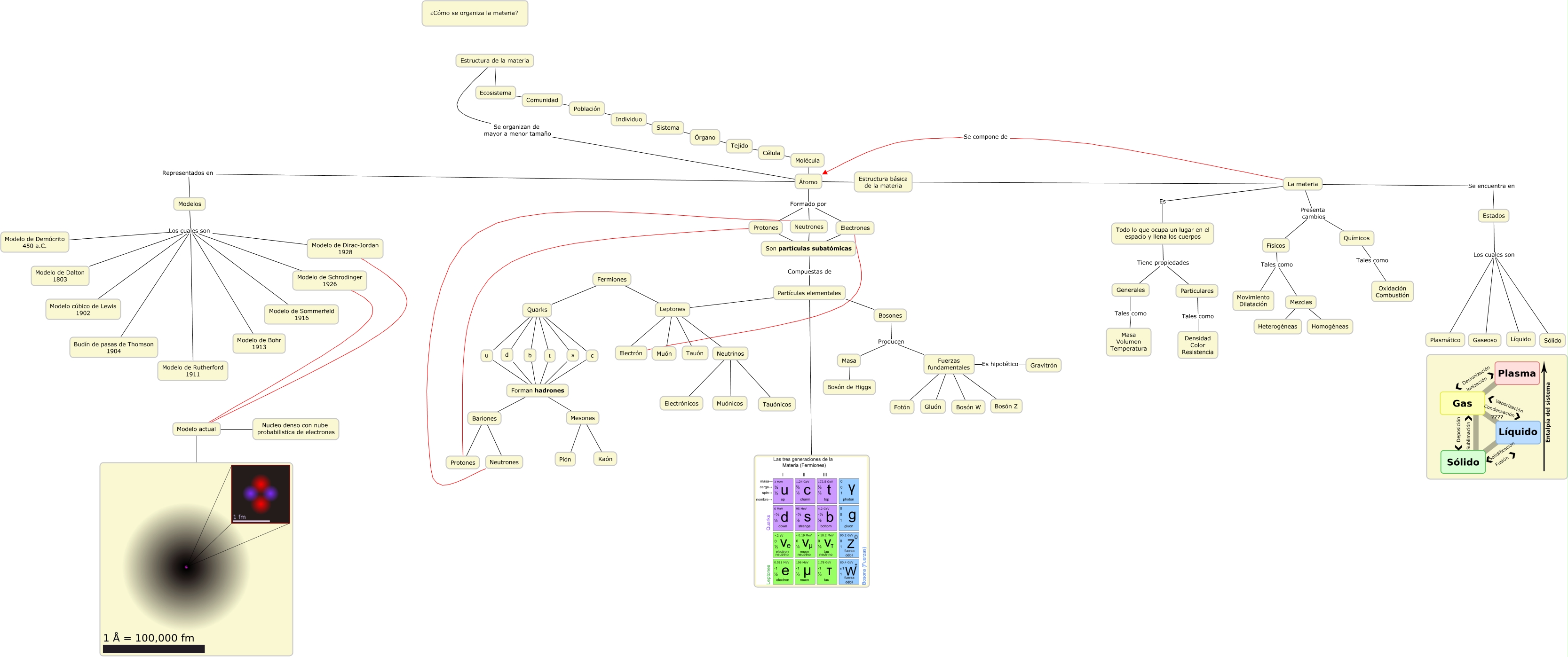 Estructura de la materia